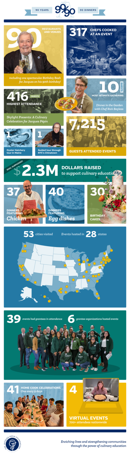 Our 90/90 Celebration by the Numbers - Jacques Pépin Foundation